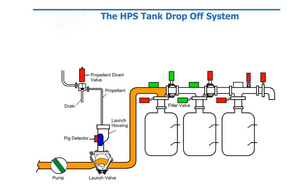 Tank Drop Off System - HPS Hygienic Pigging Systems