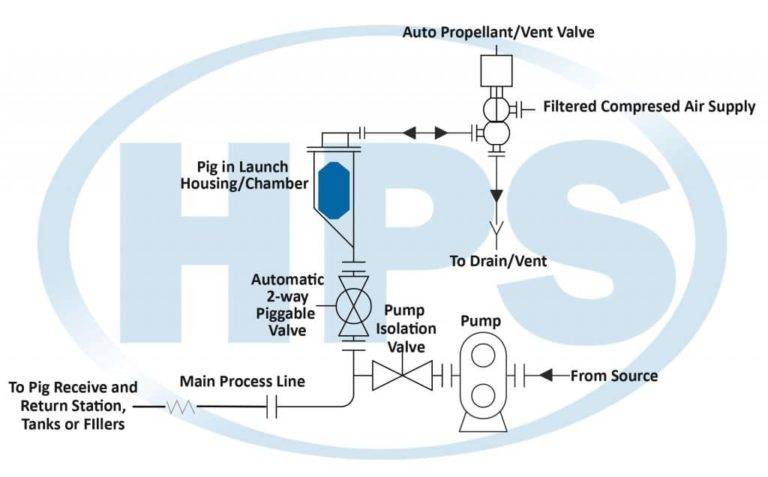 How HPS Pigging Systems Clean Pigs - HPS Hygienic Pigging Systems